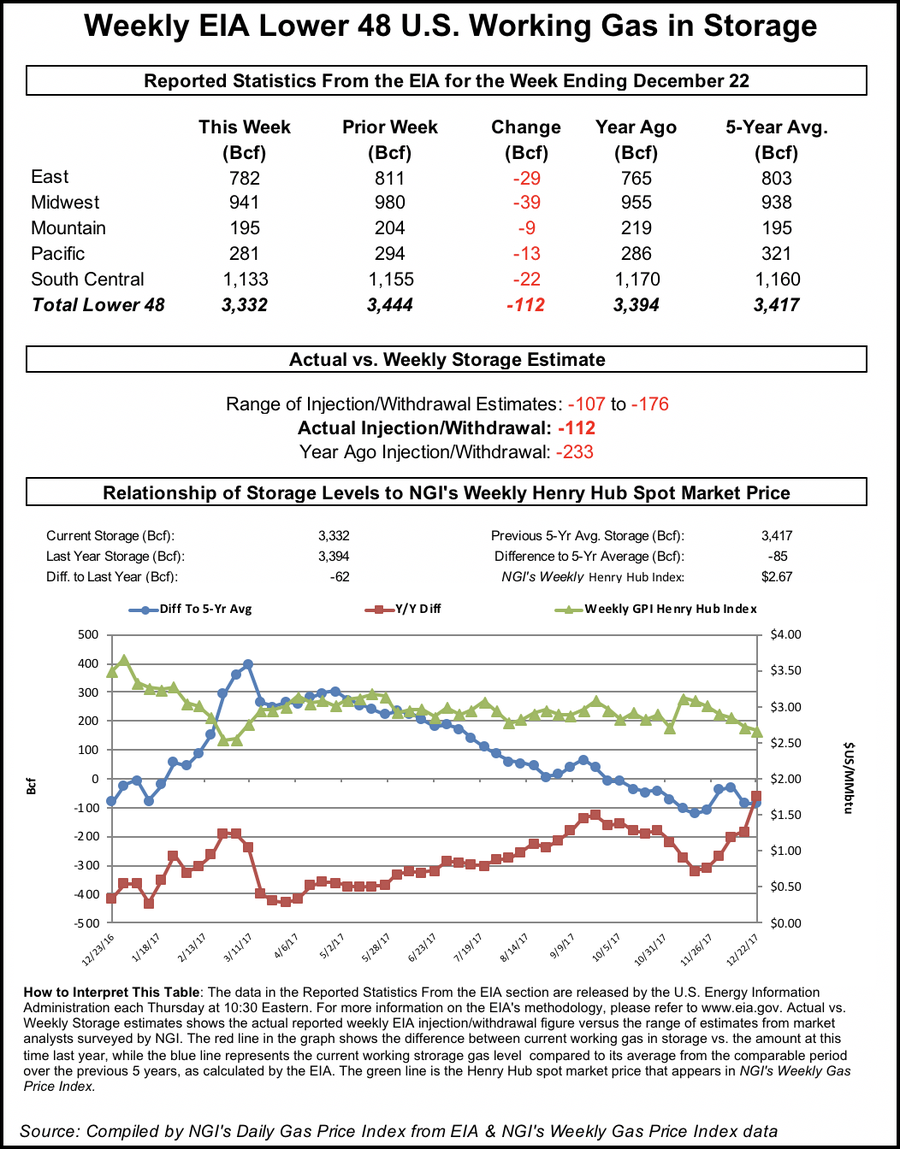 EIA Storage Stats Hold No Surprises as February NatGas Continues Rally