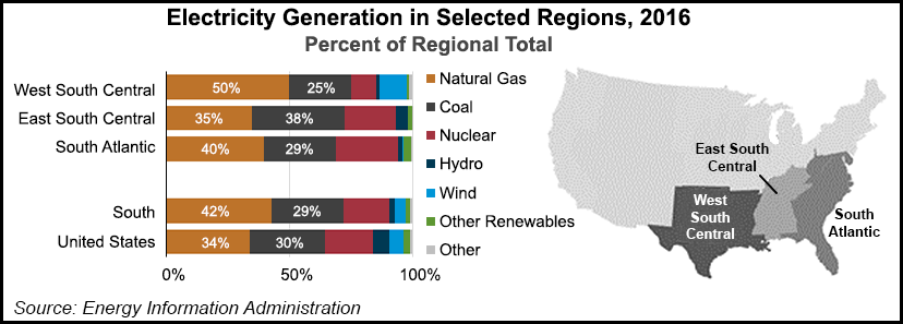 EIA Says Southern Demand Still Driving Power Market for Appalachian NatGas