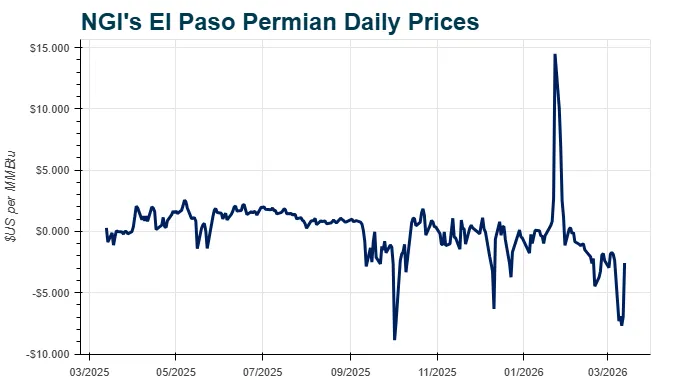 Spot Prices Wrap: West Texas Rebound Lifts Natural Gas Cash Average