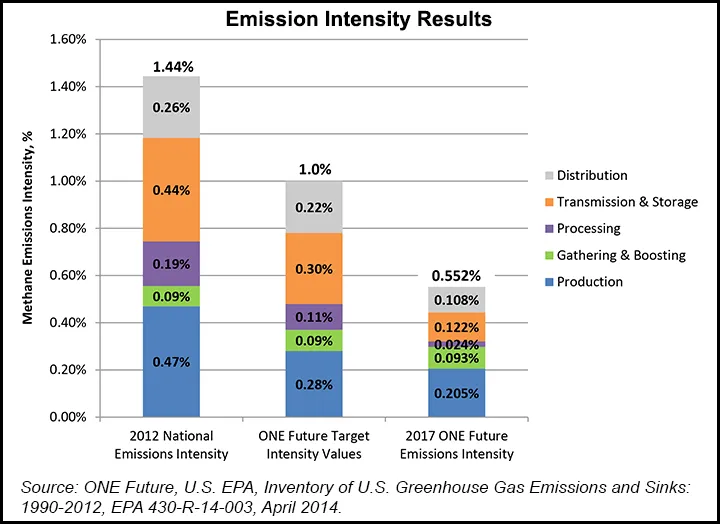 U.S. Natural Gas Coalition Reports Above-Target Methane Reductions