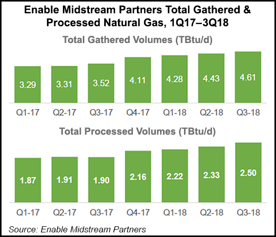 Enable Midstream Hit Record High Gathering, Production, Processing in ...