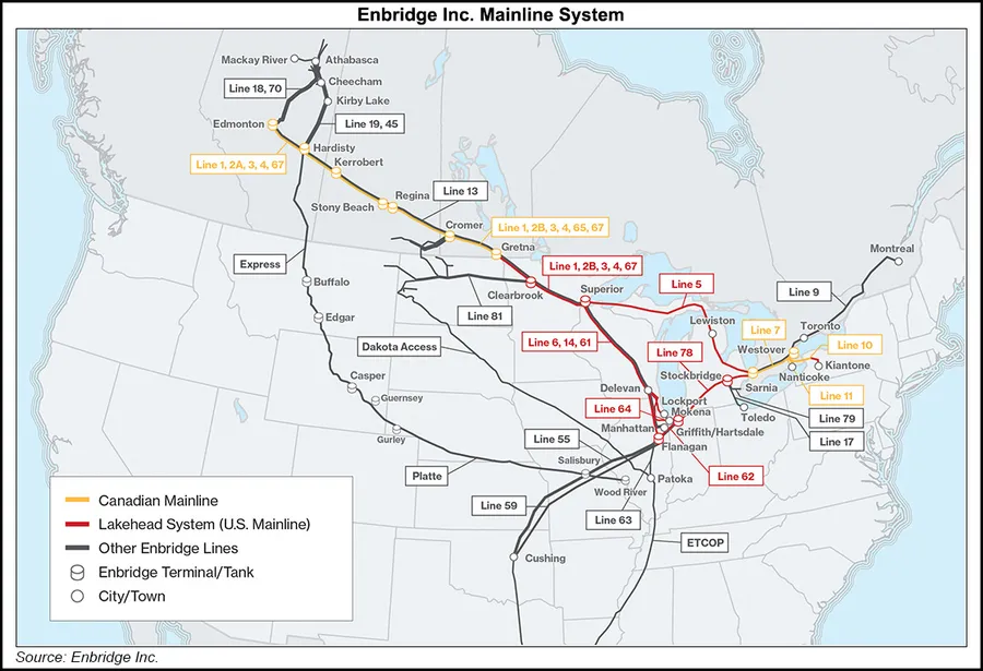 Canada Regulators Say No to Long-Term Oil Contracts on Enbridge Mainline