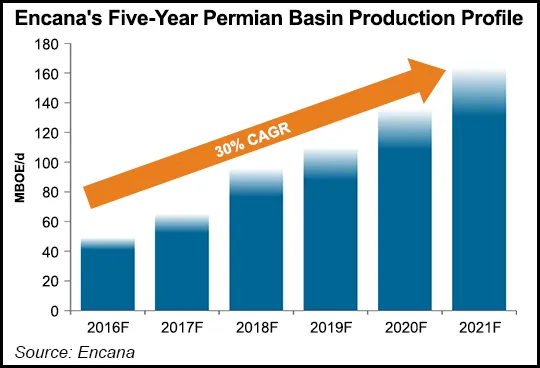 Encana's Pivot to Permian, 'Core Four' Designed to Flow Cash, Gush Liquids