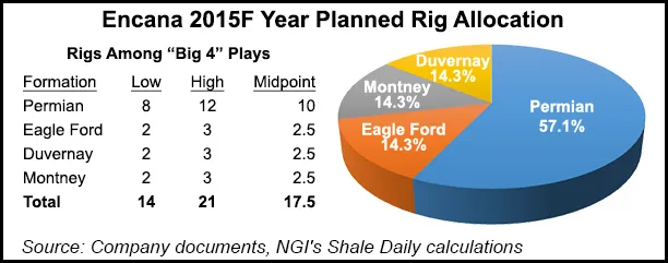 Smarter, Fewer Shale Plays to Pay Off for Encana, Execs Say