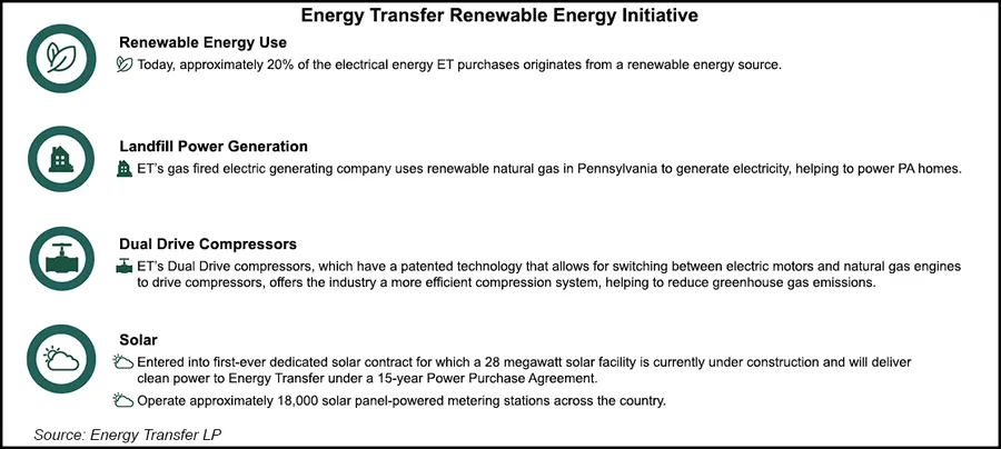 Energy Transfer Creates Business to Expand in Renewables