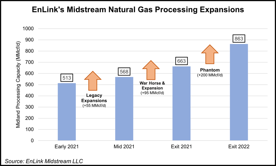 EnLink Expects Permian, Oklahoma to Lead Natural Gas Supply Growth in 2023