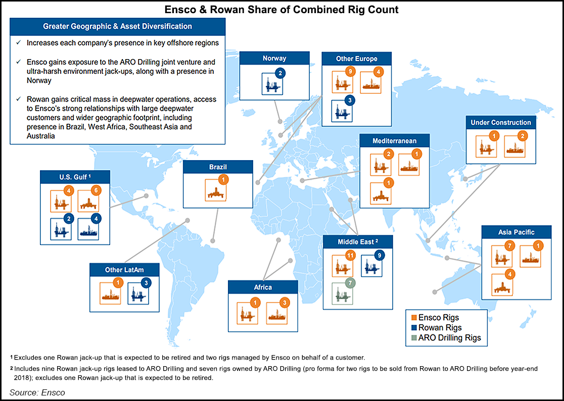 ensco-and-rowan-share-of-combined-rig-count-201810
