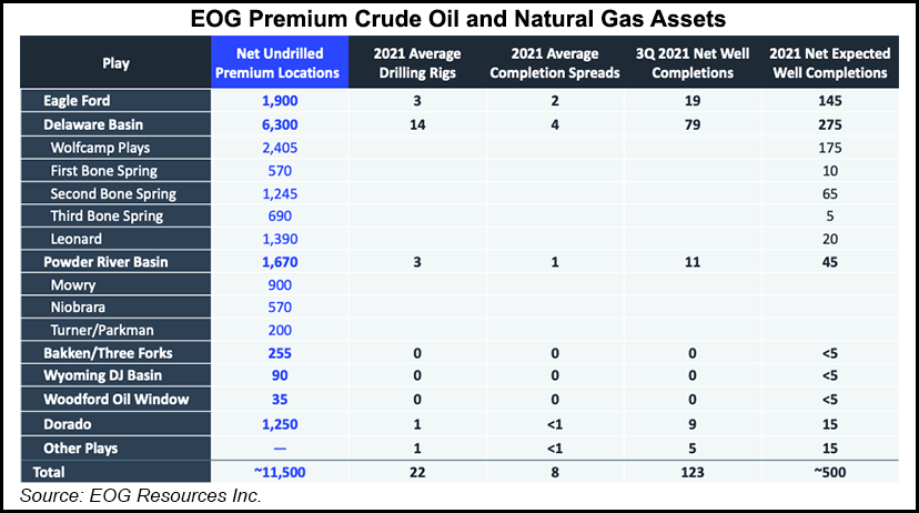 EOG’s Permian, Eagle Ford Production Ready to Supply Gulf Coast Export ...
