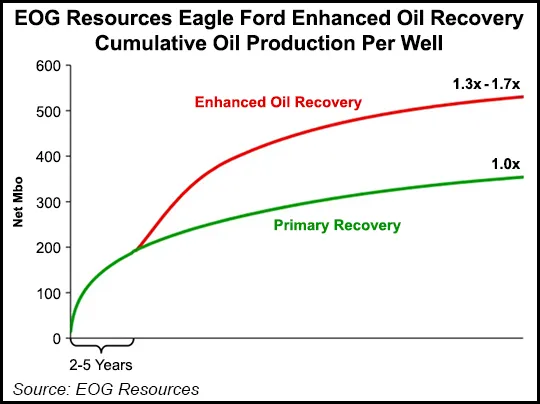 EOG Enhancing Eagle Ford Oil Recovery Using Novel NatGas Injection System