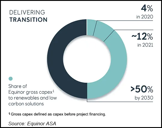 Equinor Optimizing Global Portfolio, Moving by 2030 to 50%-Plus ...