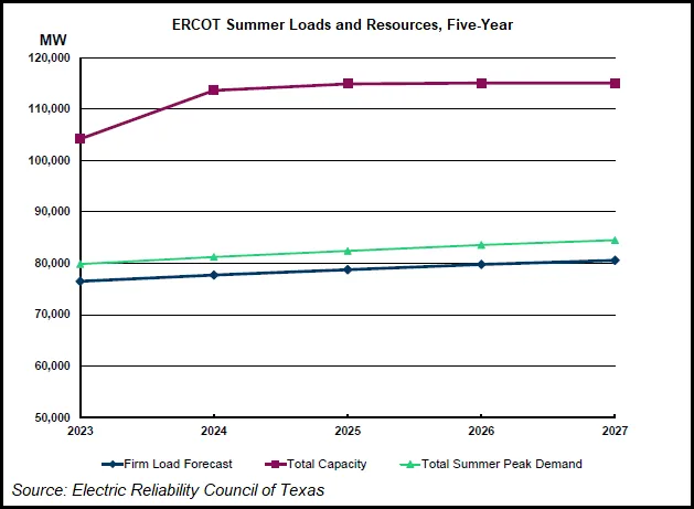 ERCOT Forecasting Record Summer Power Demand in Texas, but ‘Confident ...