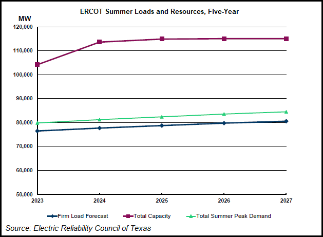ERCOT Forecasting Record Summer Power Demand in Texas, but ‘Confident ...
