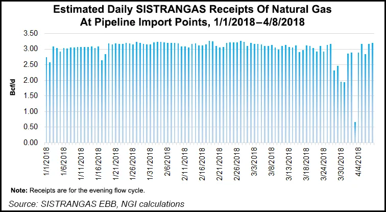 Mexico Wraps Up Third Review of Midstream Natural Gas Project Portfolio