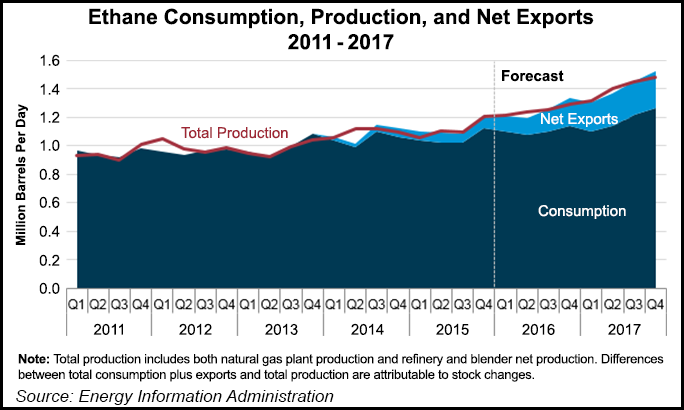 Ethane Part of North Dakota's Value-Added Strategy