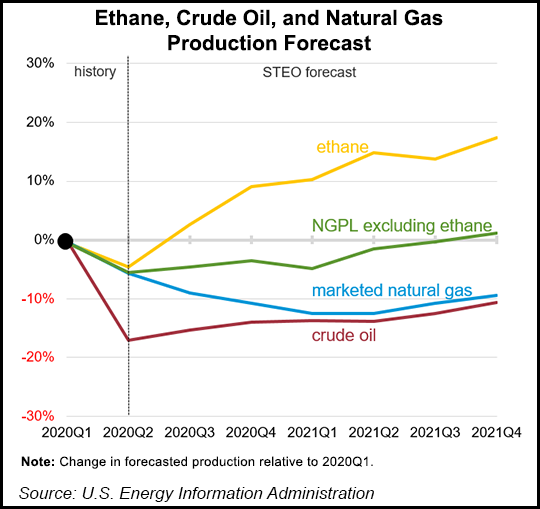 EIA Says U.S. Ethane Production to Grow at Steady Clip Through 2021