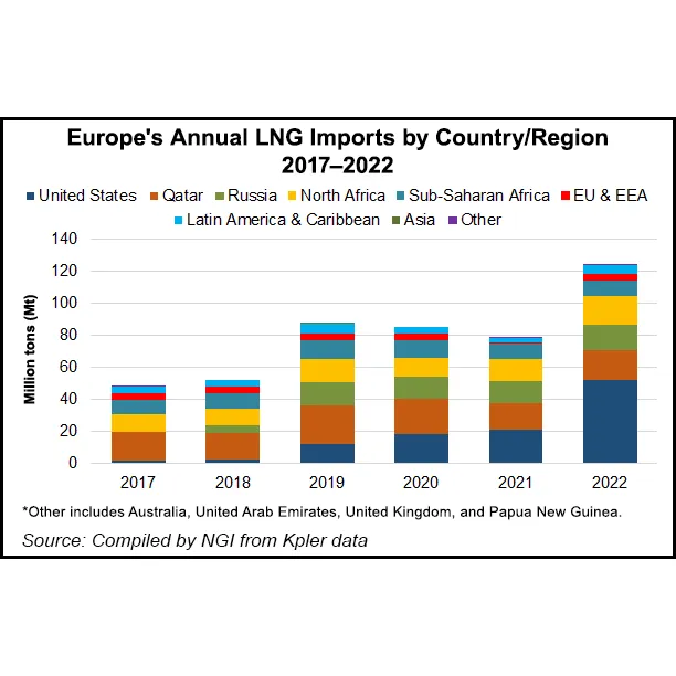 Shell Sees Henry Hub Dictating Global Natural Gas Markets as North ...