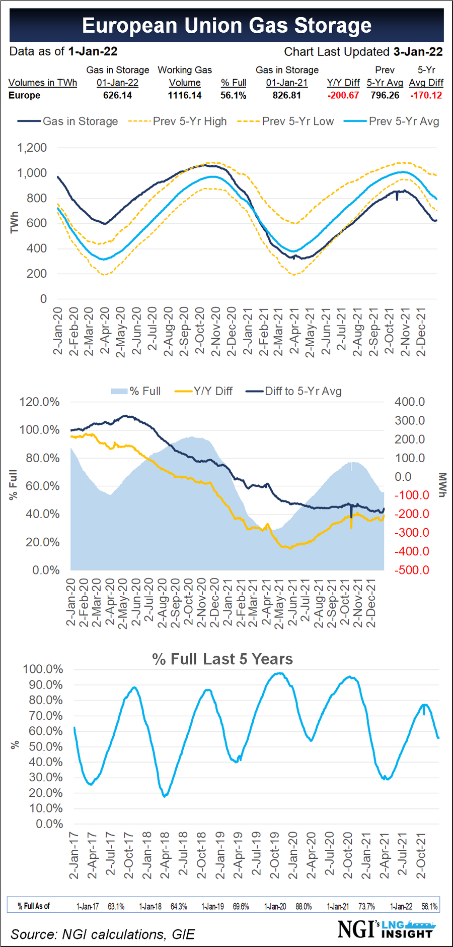 European Natural Gas Prices Bounce Back on Supply Outlook – LNG Recap