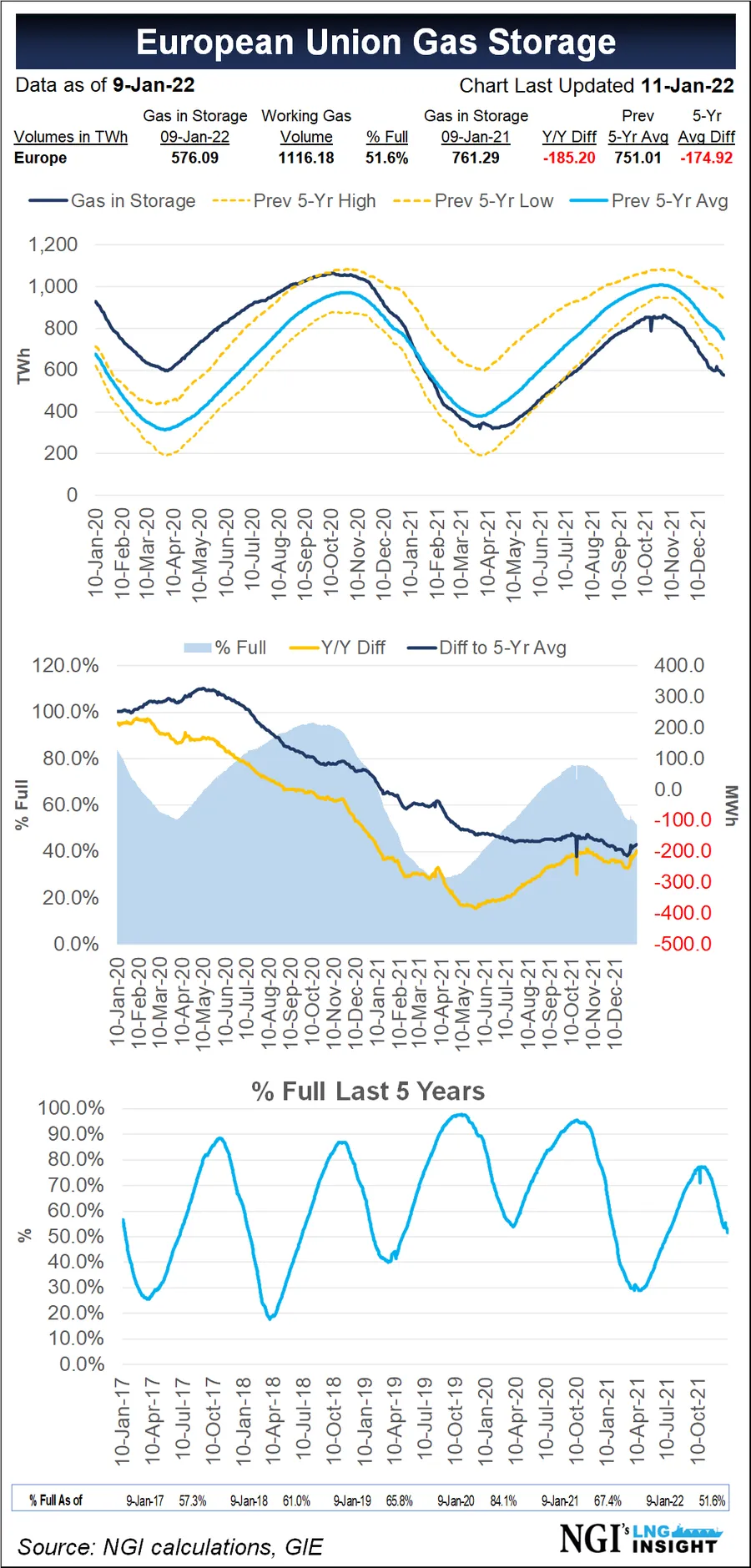 European Natural Gas Storage Data Revised Lower on Missing Information