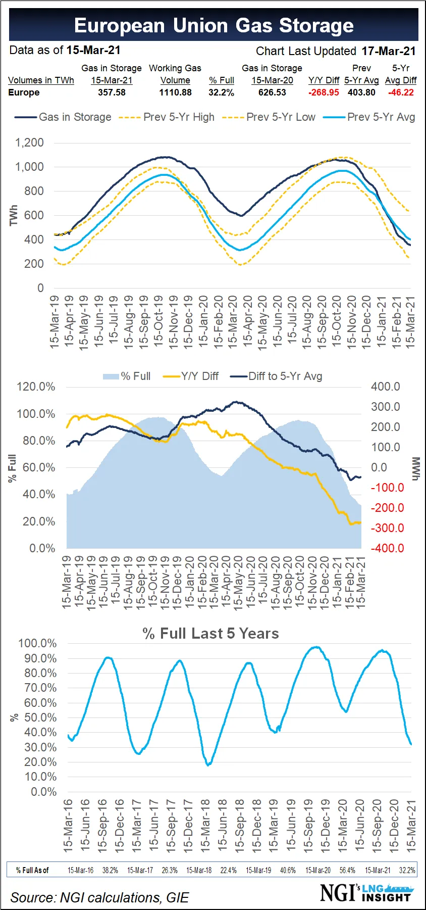 Low European Natural Gas Stocks ‘Good News’ for U.S. LNG Exporters