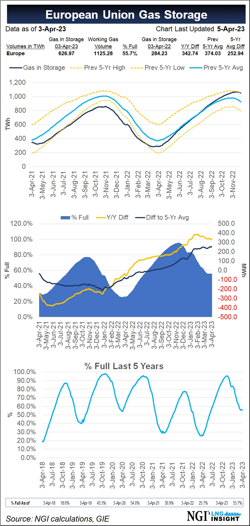 Will Europe's Call for LNG Weaken This Summer as Storage Enters Season ...