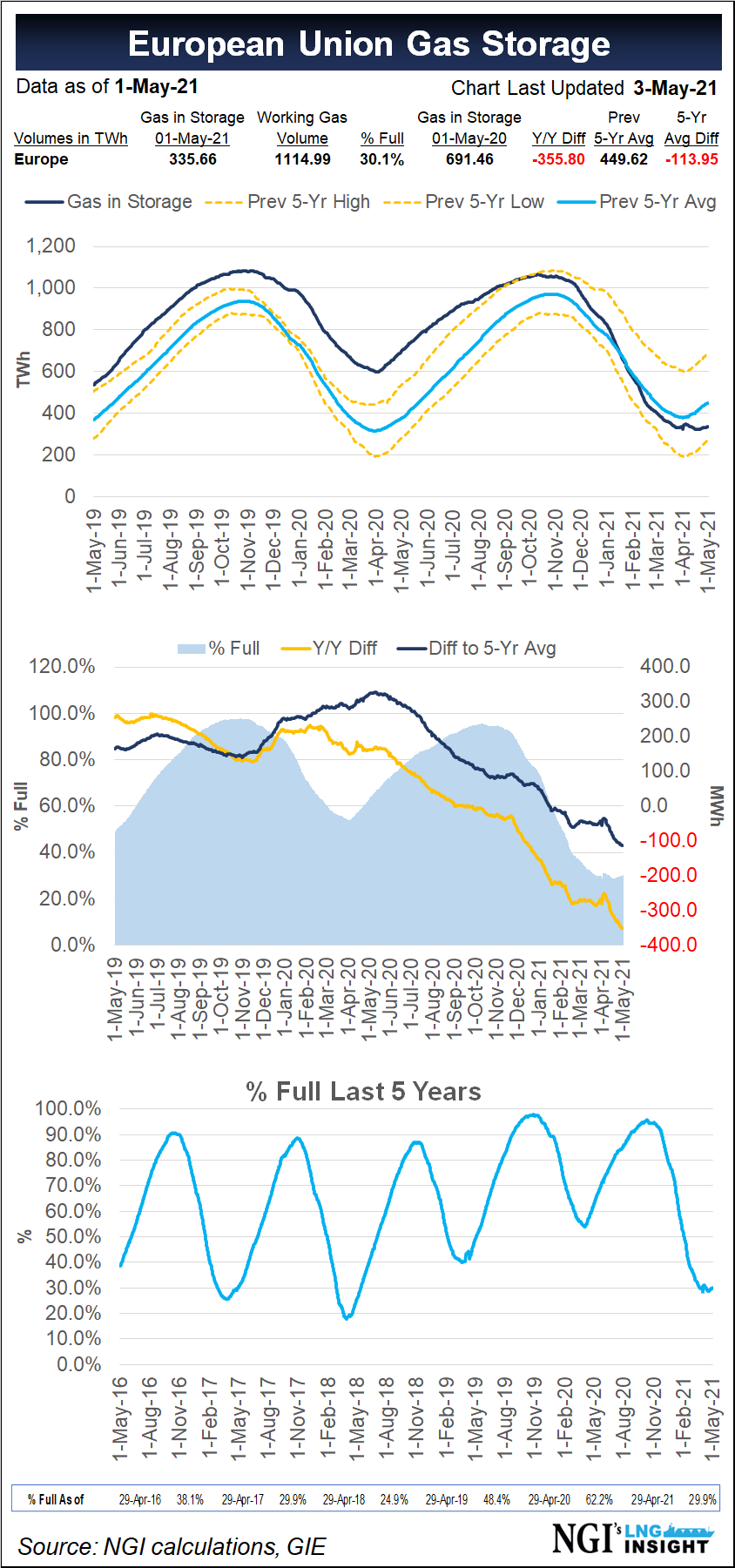 TTF, JKM Move Higher as Asia, Europe Compete for Natural Gas -- LNG Recap