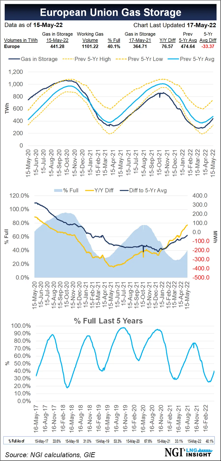 European Storage Filling Quickly as Natural Gas Floods Continent – LNG ...
