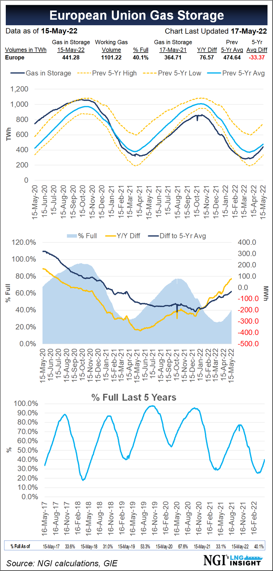European Storage Filling Quickly as Natural Gas Floods Continent – LNG ...