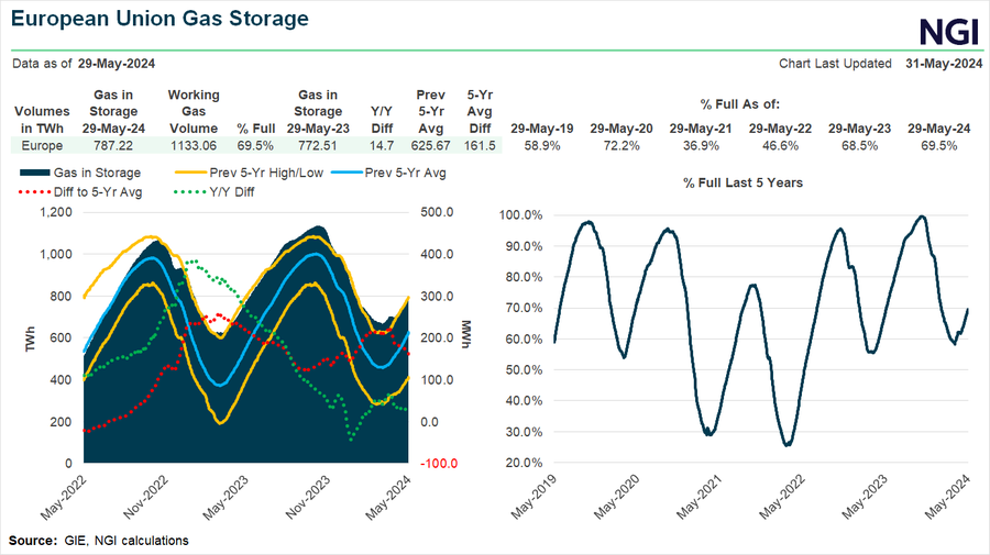 European Natural Gas Prices Surge After Norwegian Production Outage ...