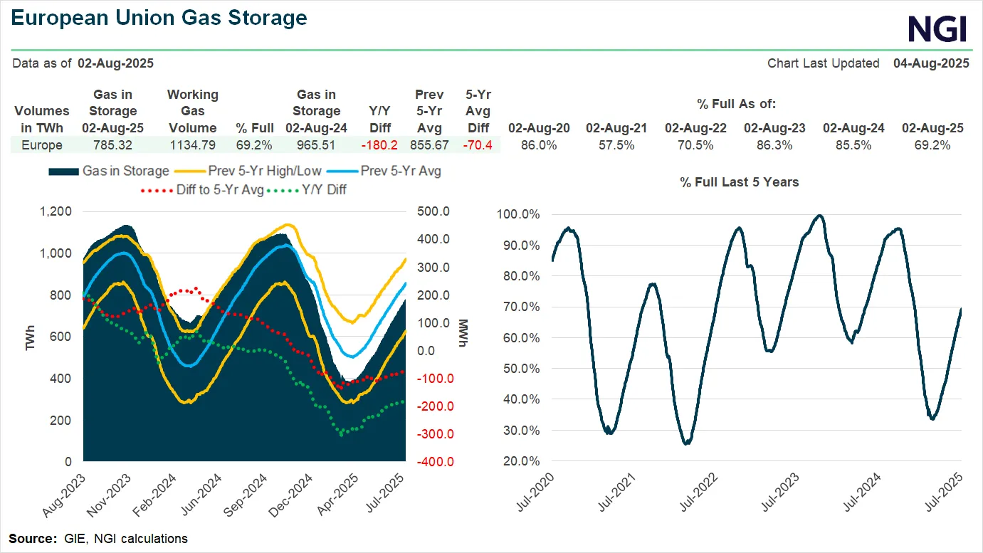 NGI's Daily Gas Price Index Newsletter Landing Page