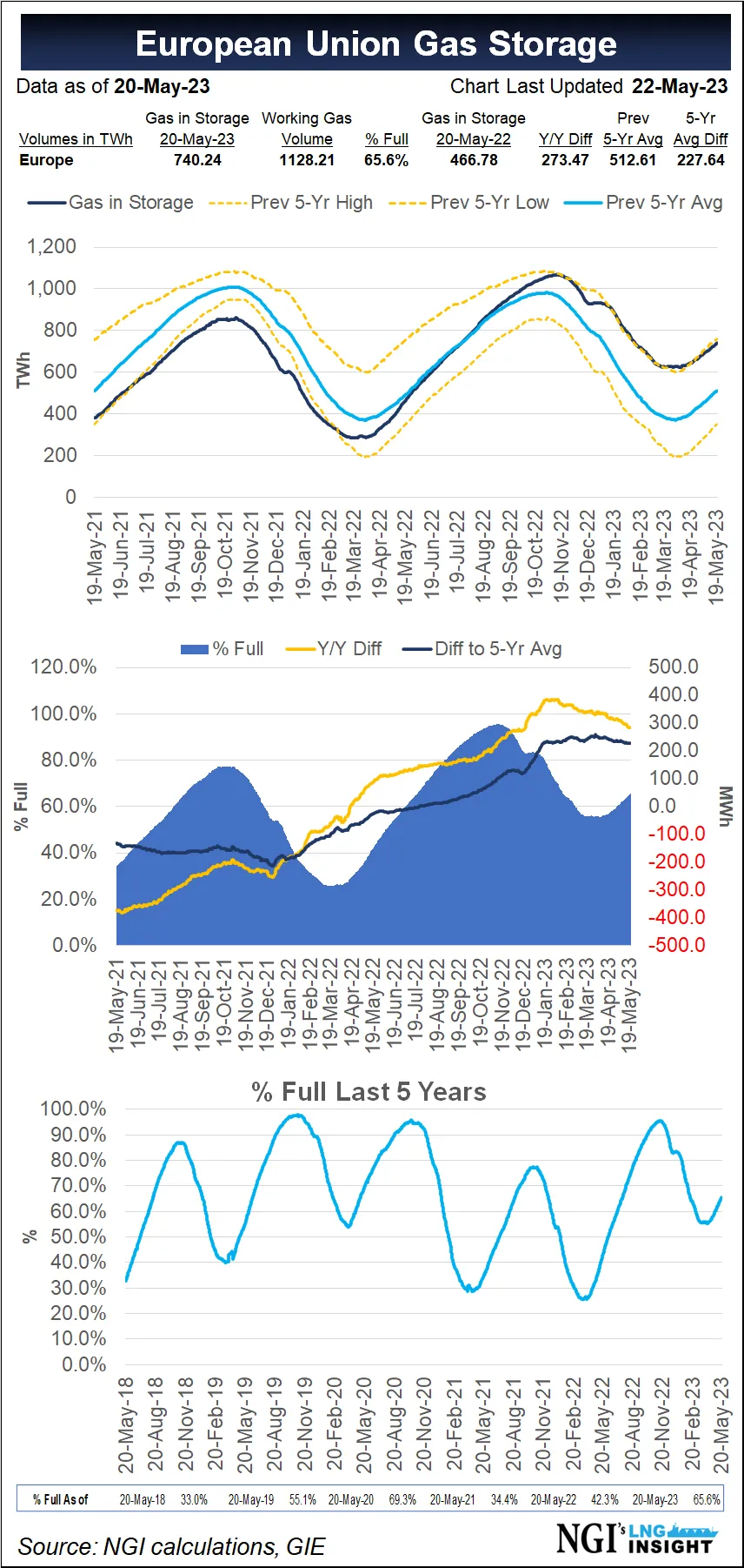 Goldman Sees Floor for Falling European Natural Gas Prices With Fuel Switching – LNG Recap