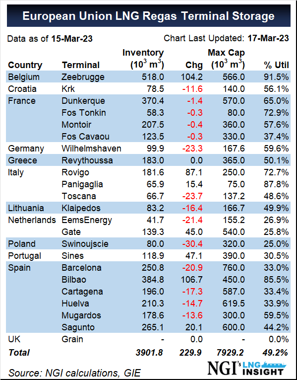 Dunkerque LNG Restarts, but Strikes Continue at Other French LNG Import ...