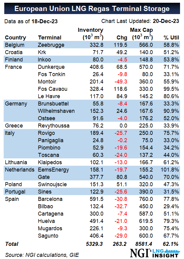 Assessing Spain’s Unique Role in Growing Global Natural Gas Market – Column
