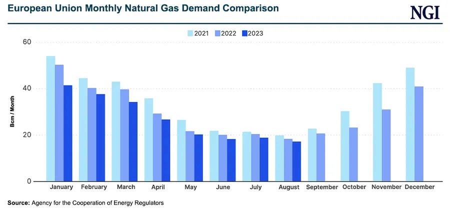 European Leaders Lean on Natural Gas Curtailment, Renewables in Favor ...