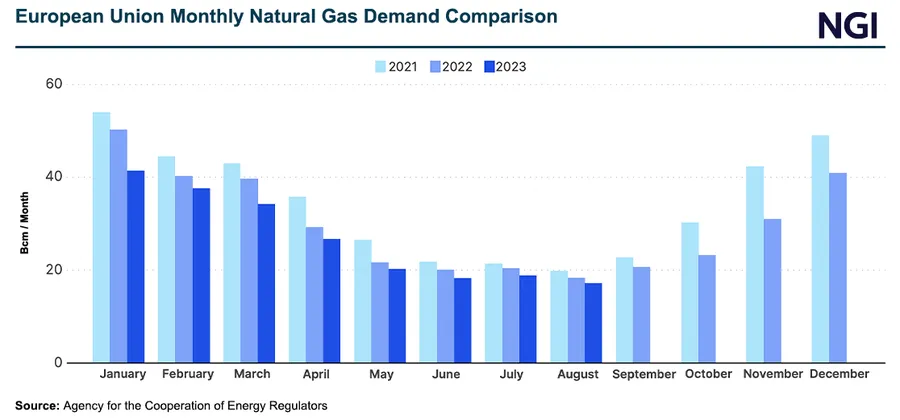 European Natural Gas Demand Forecast to Stabilize, but Price Volatility ...