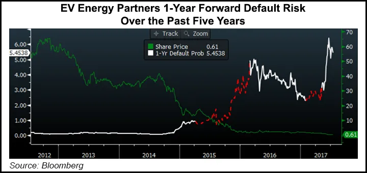 EnerVest Lender Not 'Trying to Take Control' of Assets