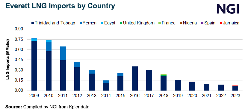 National Grid Seeks to Keep Everett LNG Open Through the Decade as East ...