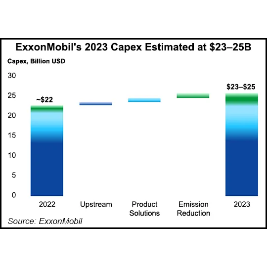 ExxonMobil Bumping Up Capex to Boost Investments in Permian, Overseas ...