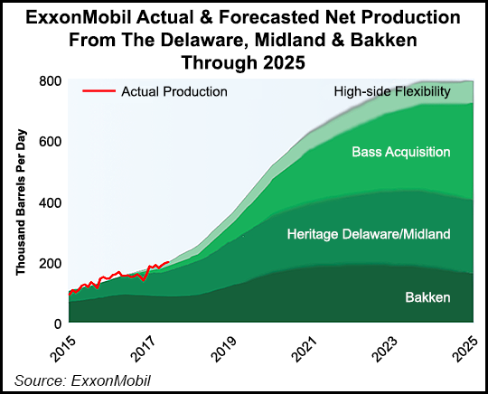 ExxonMobil Testing Support for Permian Delaware Crude Pipeline