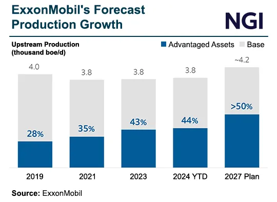 ExxonMobil Sees ‘Long-Term Future’ for Natural Gas and Oil – with ...
