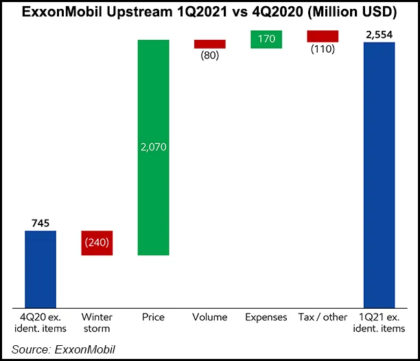 ExxonMobil Profits on Strong Natural Gas, Oil Prices, with South Texas ...
