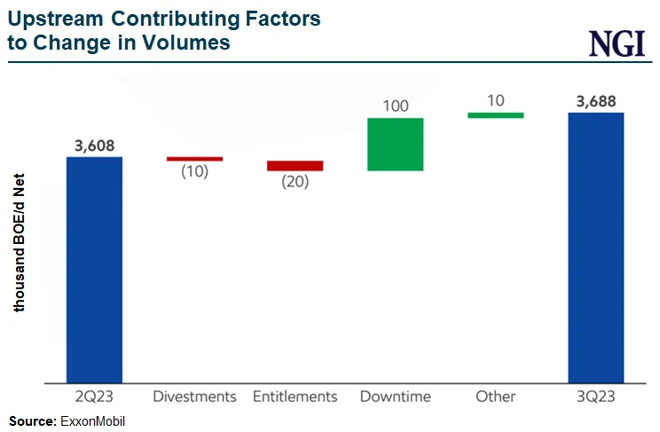 ExxonMobil Oil and Natural Gas Permian and Guyana Volumes Rising, with ...