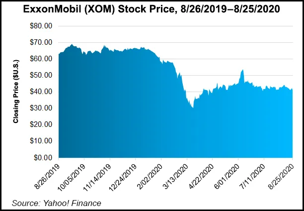 ExxonMobil Kicked from Blue Chip Index as Tech Gains Ground