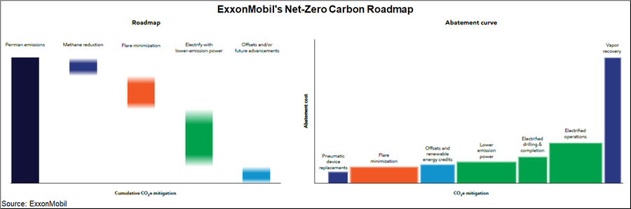 ExxonMobil Eyes Operations-Wide Goal to Slash Emissions to Net Zero by 2050