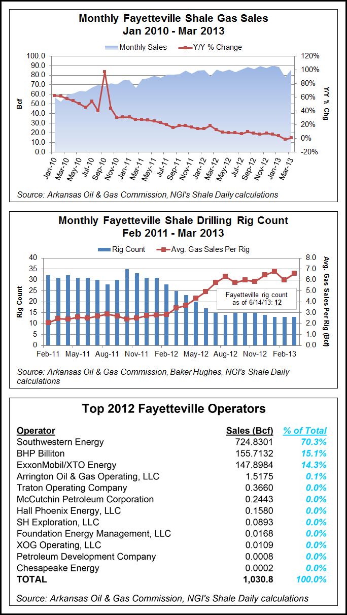 The Fayetteville Shale is Dry, But It's Hardly Dried Up
