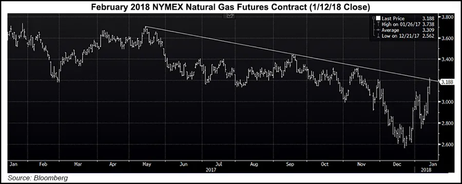February Natural Gas Forward Prices Surge Amid Persistent Cold, Record ...
