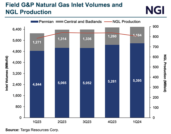 Targa Looking Past Natural Gas Price Volatility, Planning ...