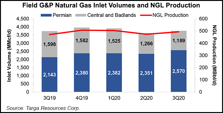 Targa Boosting Permian Natural Gas Processing Capacity by Moving North ...