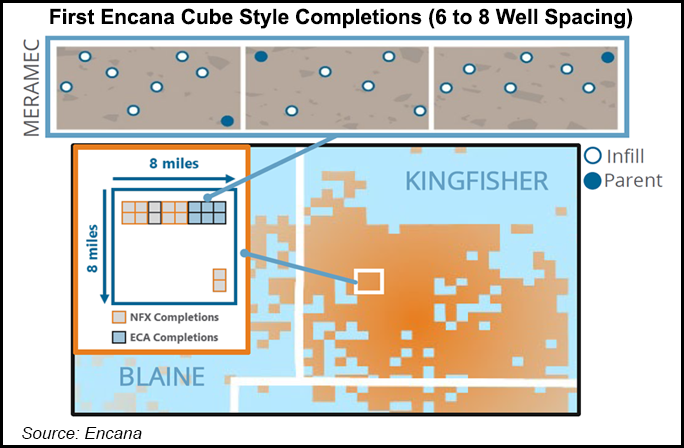 Encana Permian, Anadarko Production Tops Records as Costs Fall