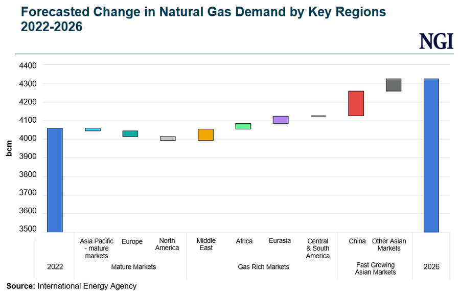 IEA Sees China Driving Global LNG Demand Growth as Mature Gas Markets ...
