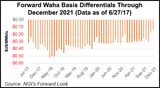 As Waha Basis Grows, Existing Takeaway Not Fully Tapped, Says RBN